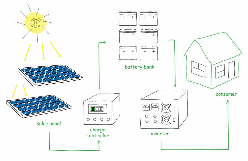 California Solar Battery Installation | Cali Solar
